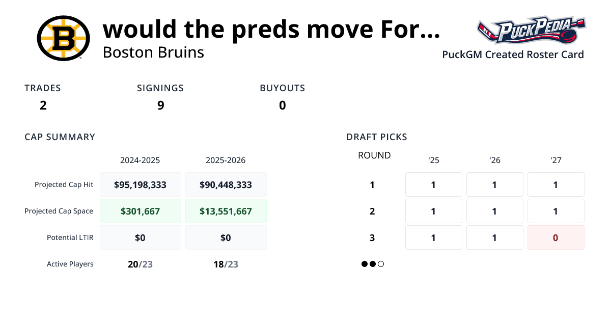 would the preds move Forsberg? | PuckGM | PuckPedia