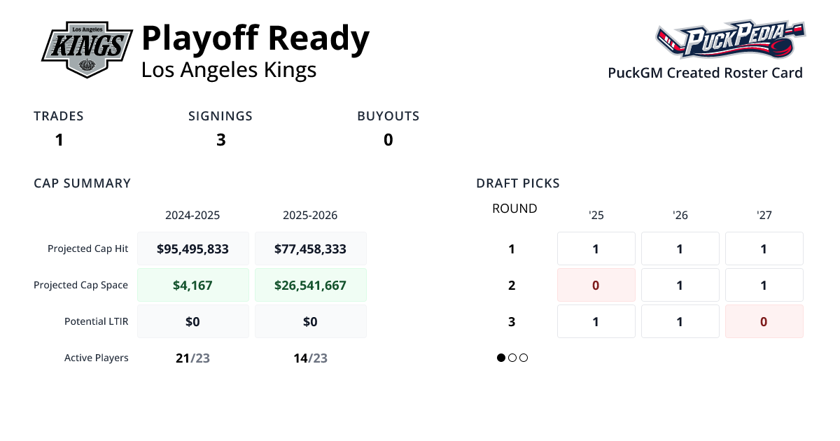 Playoff Ready | PuckGM | PuckPedia