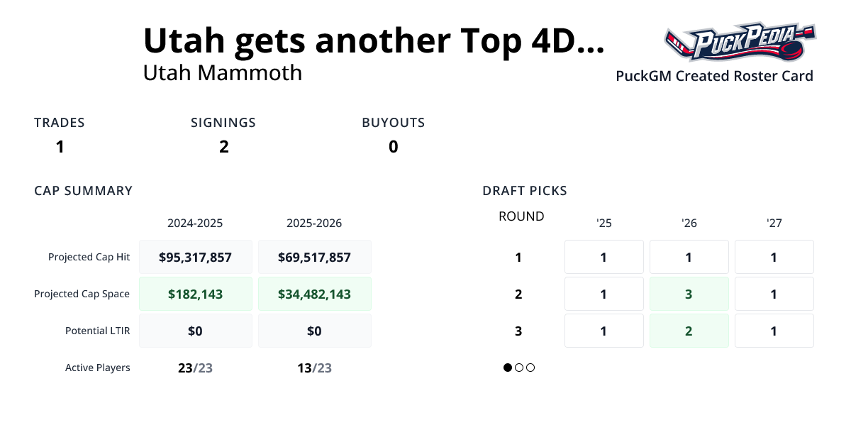 Utah gets another Top 4D | PuckGM | PuckPedia
