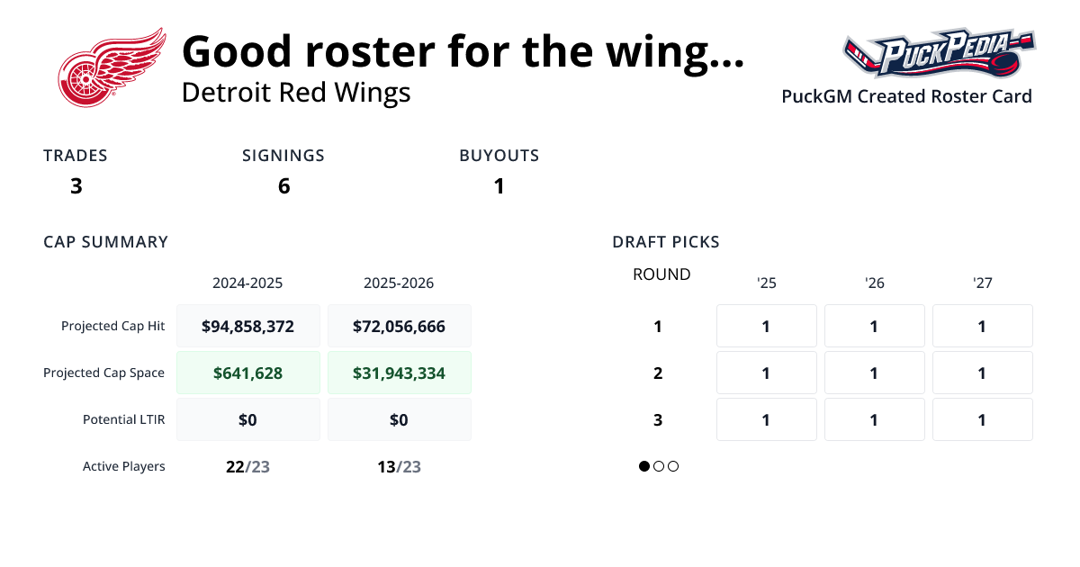Good roster for the wings? | PuckGM | PuckPedia