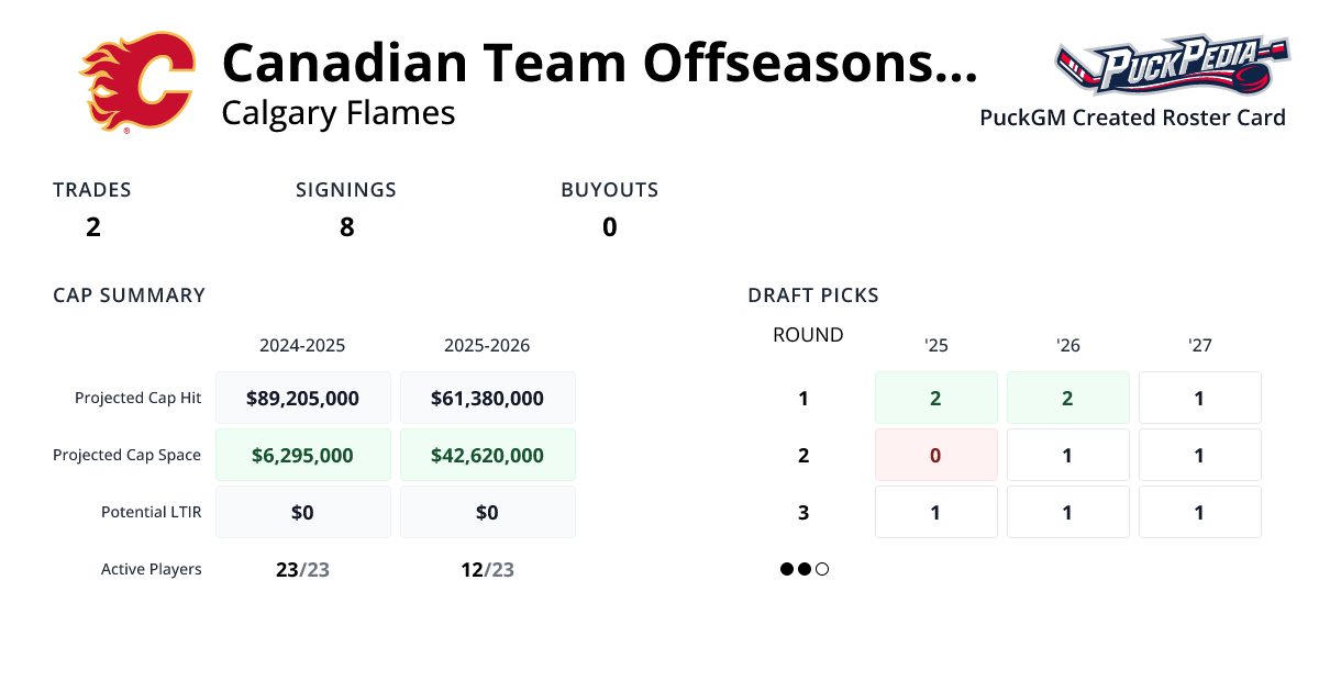 Canadian Team Offseasons Calgary Addition | PuckGM | PuckPedia