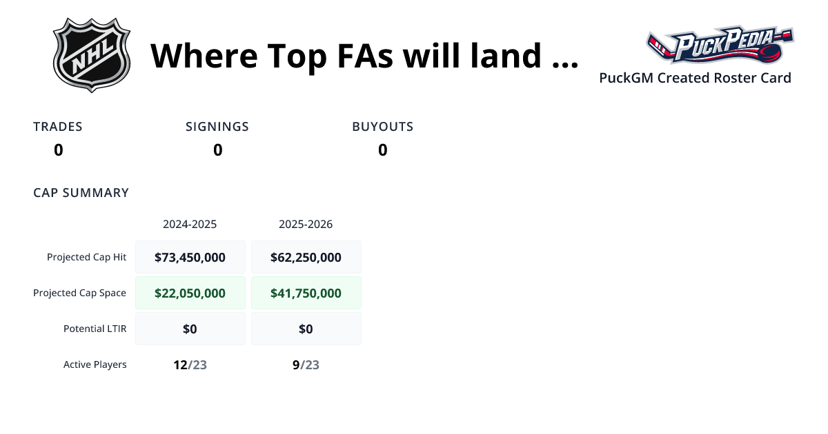 Where Top FAs will land predictions | PuckGM | PuckPedia