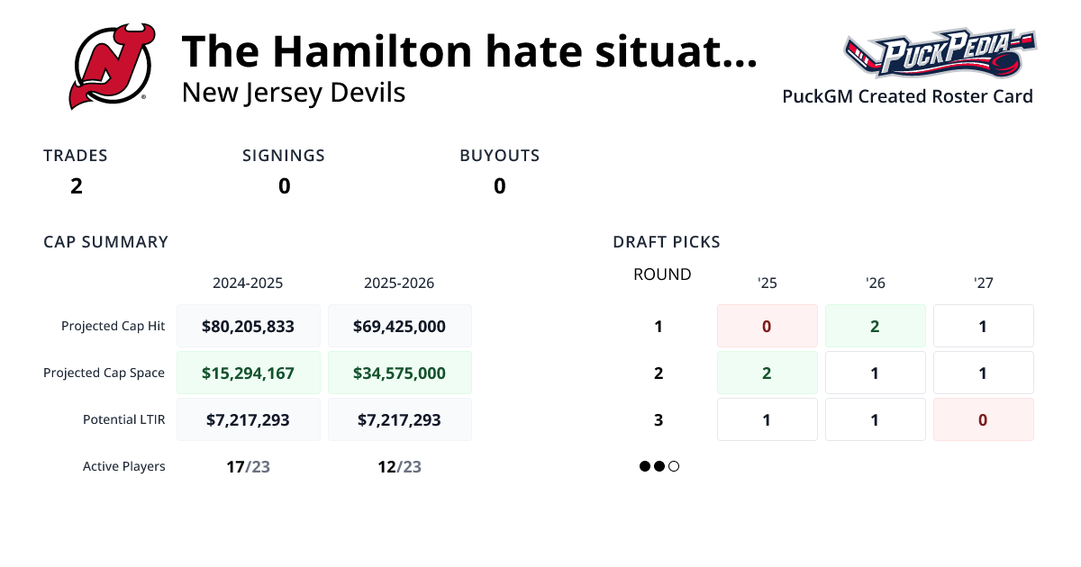 The Hamilton hate situation is crazy | PuckGM | PuckPedia