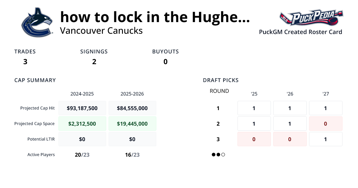 how to lock in the Hughes | PuckGM | PuckPedia