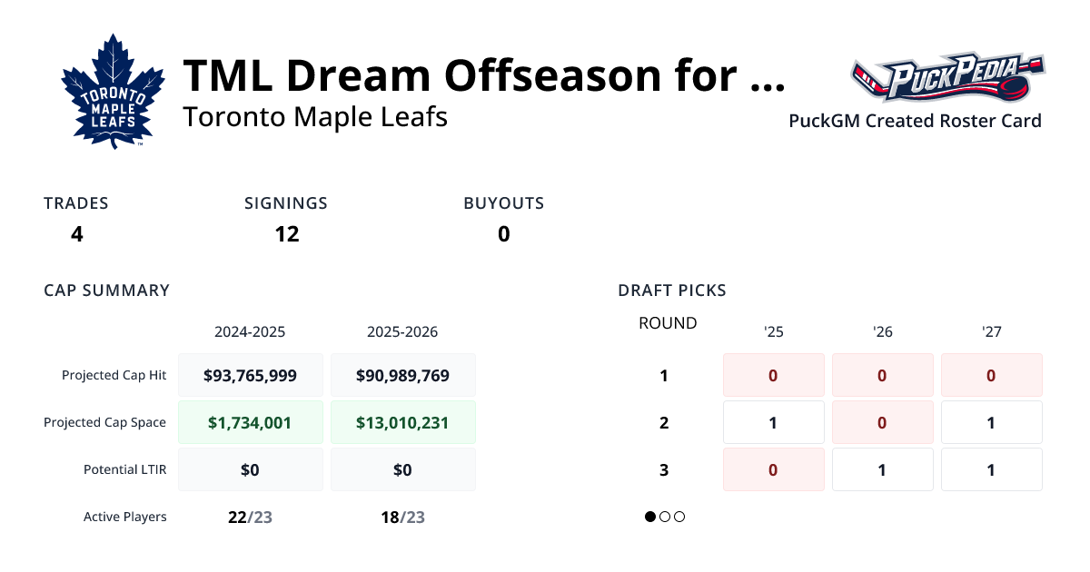 TML Dream Offseason for me | PuckGM | PuckPedia