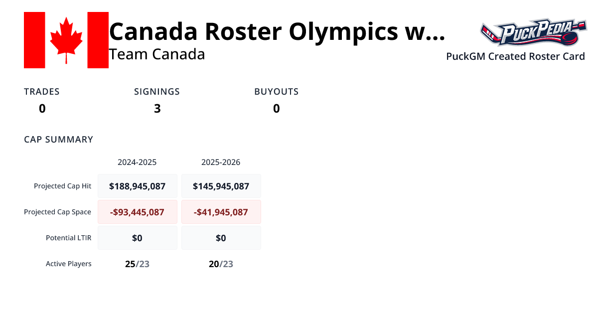 Canada Roster Olympics with extras | PuckGM | PuckPedia