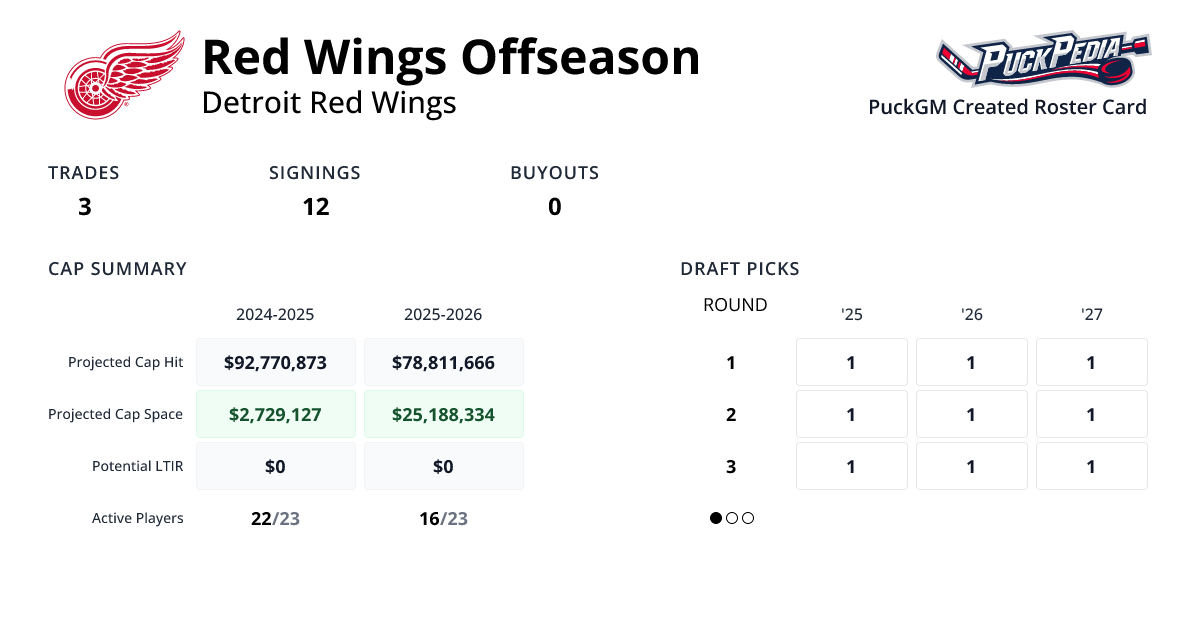 Red Wings Offseason | PuckGM | PuckPedia