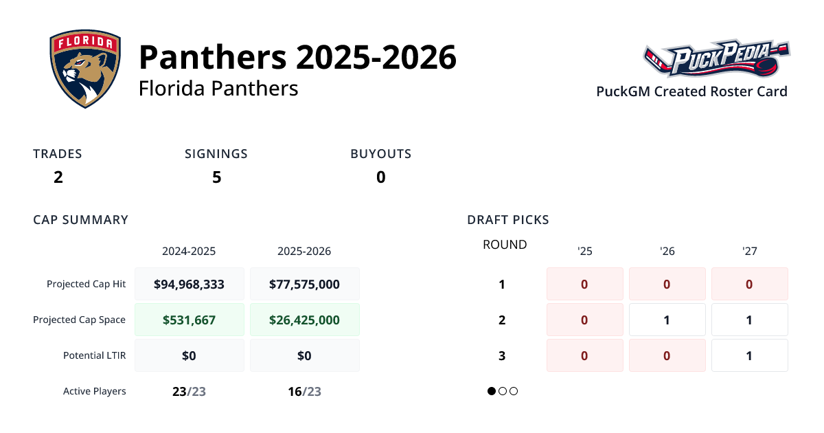 Panthers 2025-2026 | PuckGM | PuckPedia