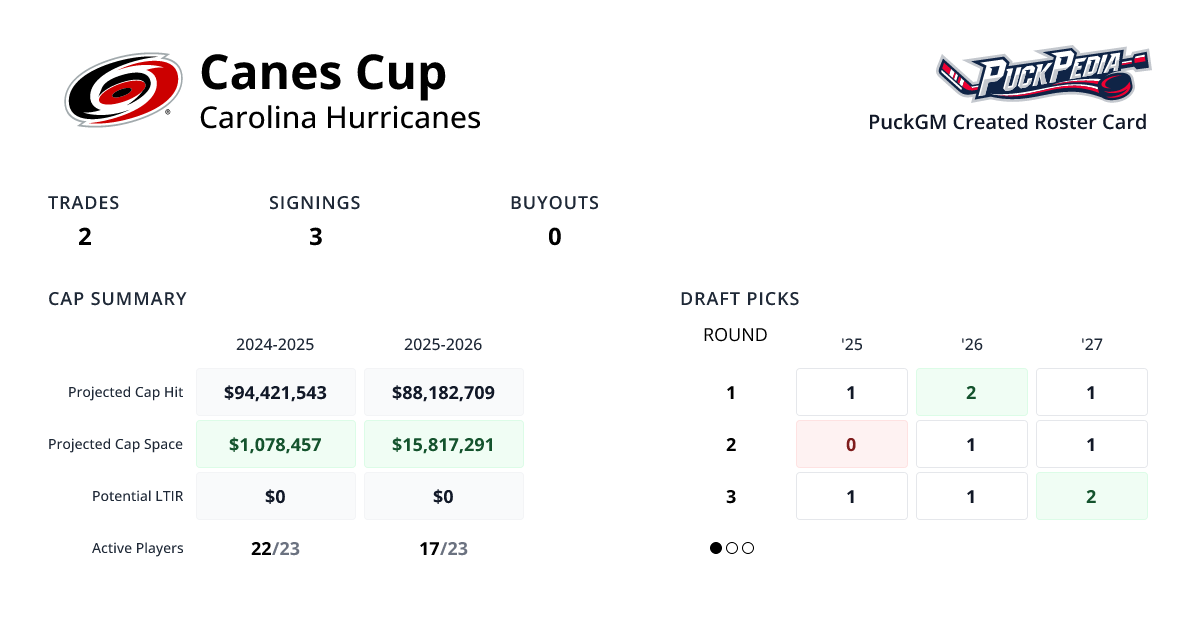 Canes Cup | PuckGM | PuckPedia
