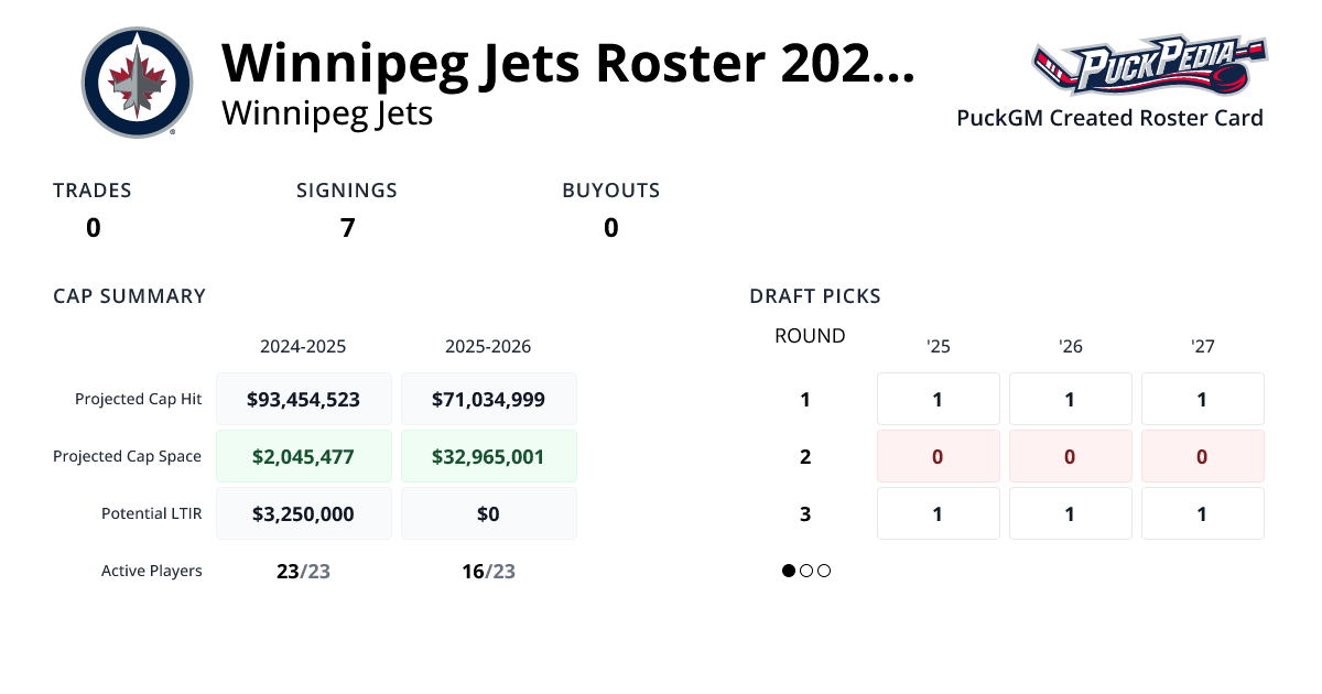 Winnipeg Jets Roster 2025 - 2026 | PuckGM | PuckPedia