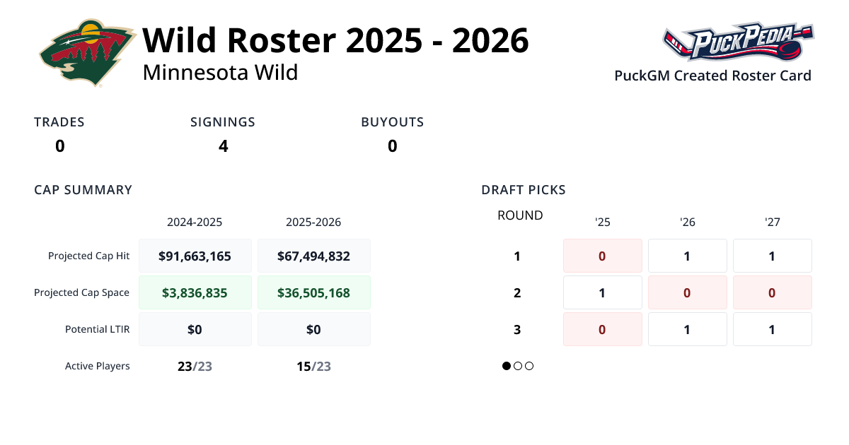 Wild Roster 2025 - 2026 | PuckGM | PuckPedia