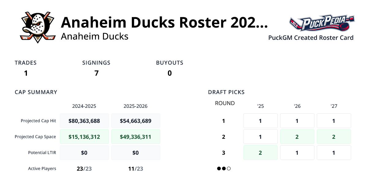 Anaheim Ducks Roster 2025-2026 | PuckGM | PuckPedia