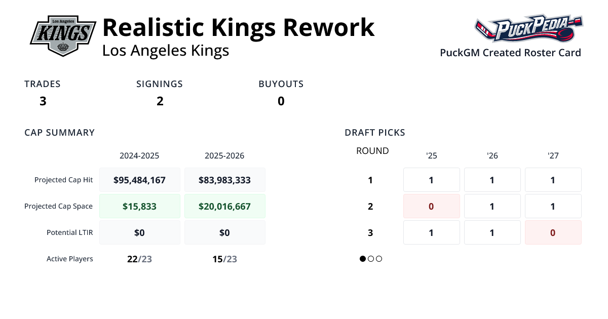 Realistic Kings Rework | PuckGM | PuckPedia