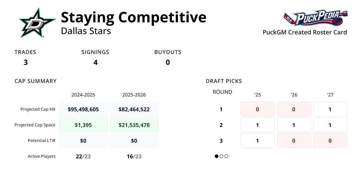 Staying Competitive | PuckGM | PuckPedia