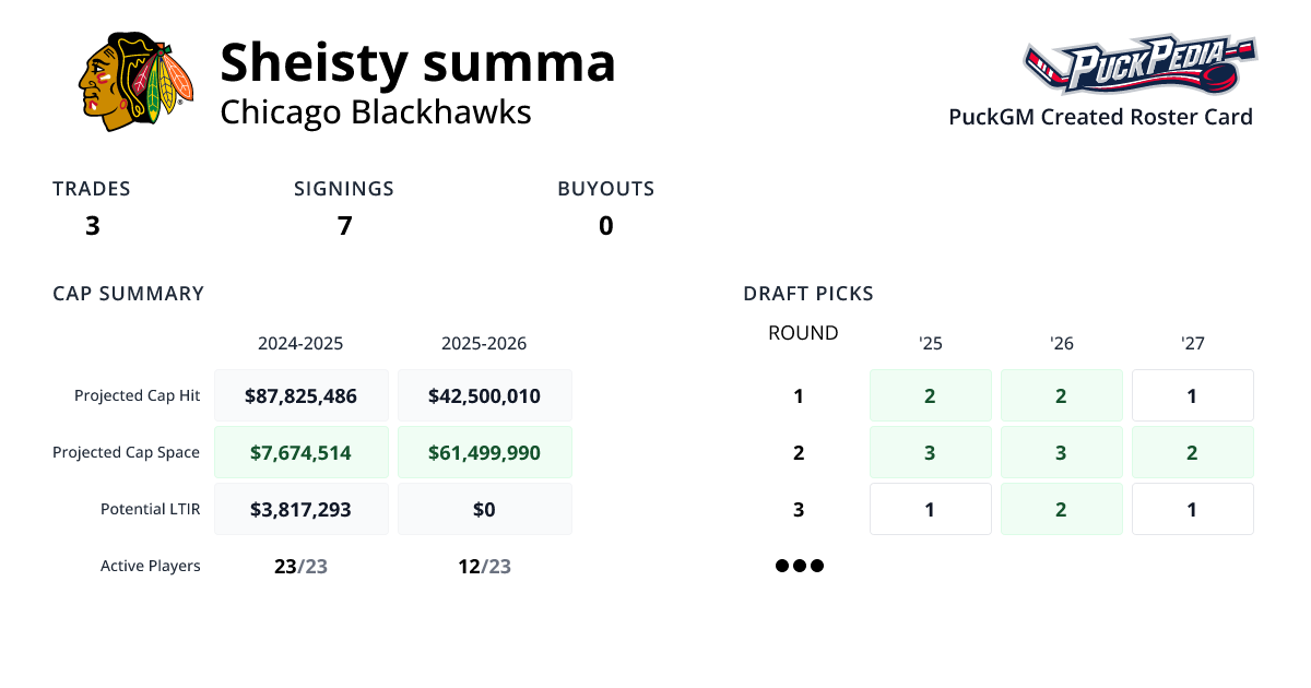 Sheisty summa | PuckGM | PuckPedia