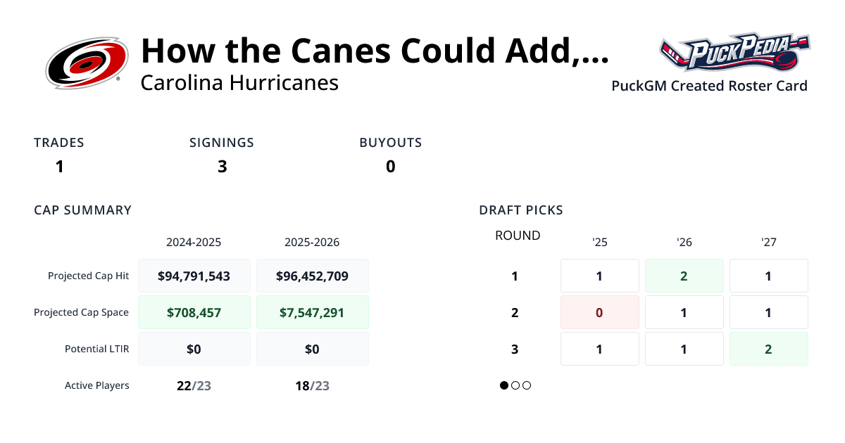 How the Canes Could Add, Potentially | PuckGM | PuckPedia