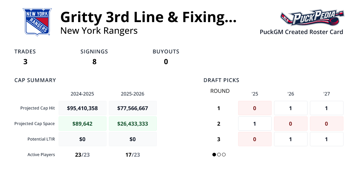 Gritty 3rd Line & Fixing Defense | PuckGM | PuckPedia