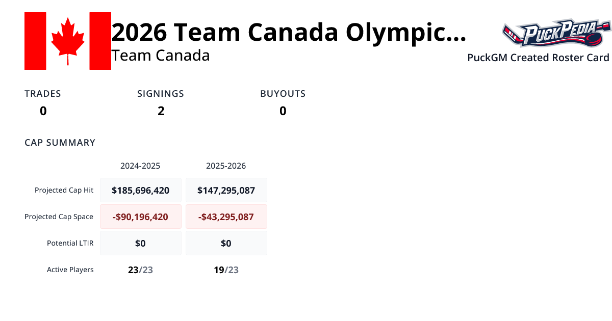 2026 Team Canada Olympic Roster | PuckGM | PuckPedia