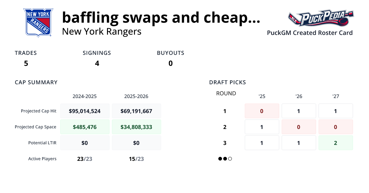 baffling swaps and cheap cap adds | PuckGM | PuckPedia