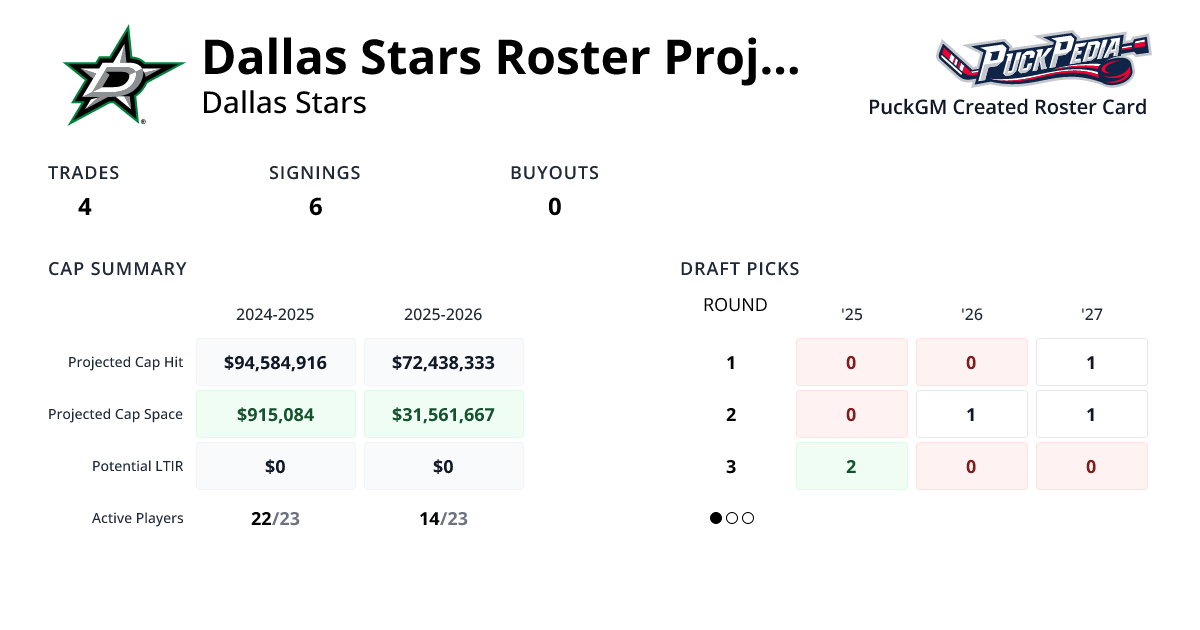 Dallas Stars Roster Projection 3.0 | PuckGM | PuckPedia