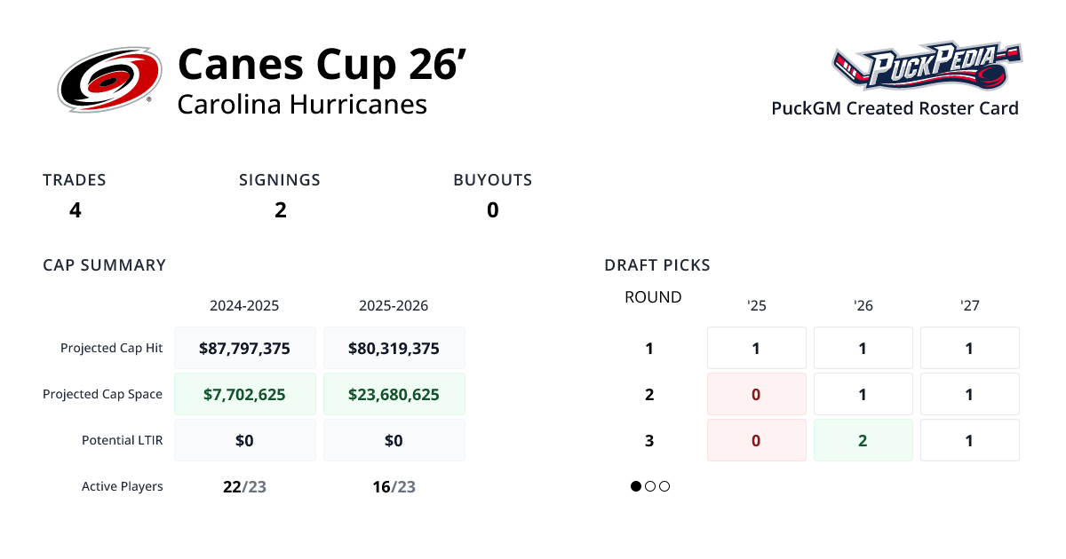 Canes Cup 26’ | PuckGM | PuckPedia