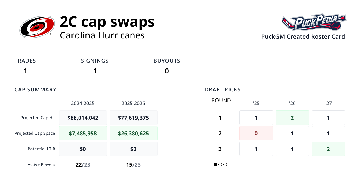 2C cap swaps | PuckGM | PuckPedia