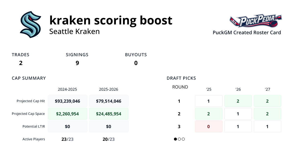 kraken scoring boost | PuckGM | PuckPedia