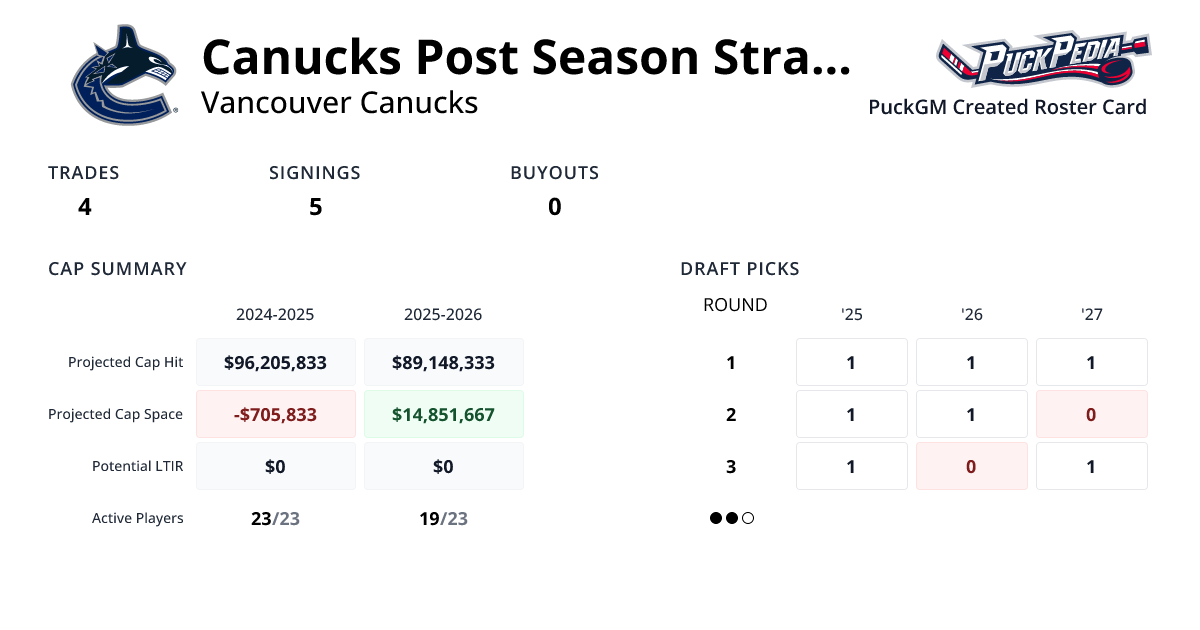 Canucks Post Season Strat | PuckGM | PuckPedia