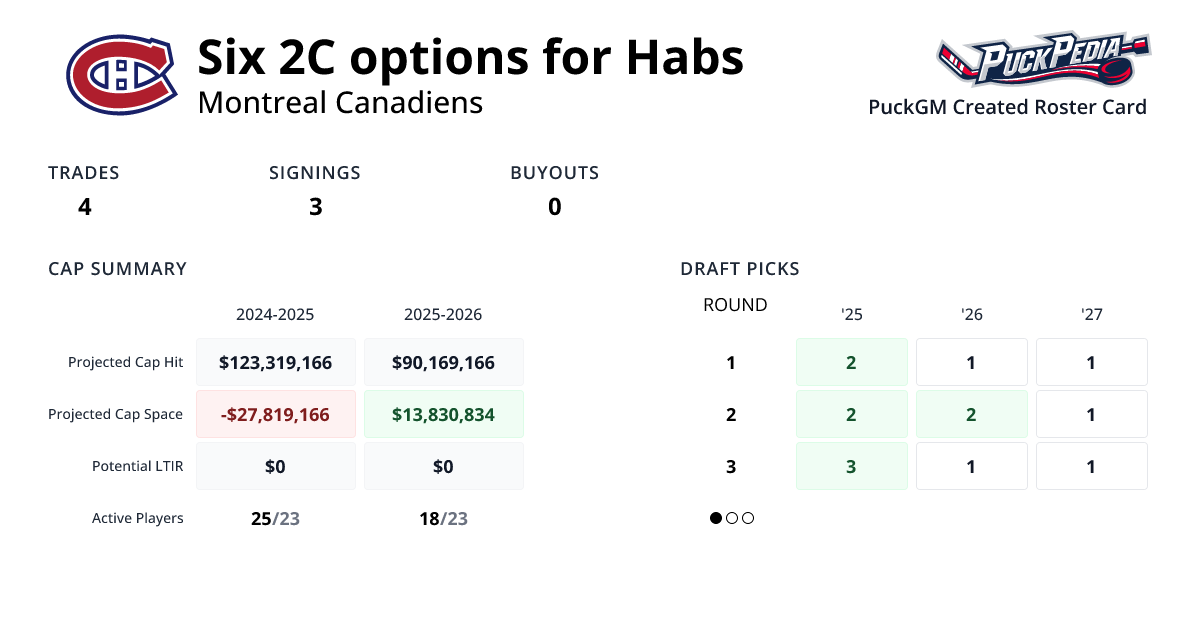 Six 2C options for Habs | PuckGM | PuckPedia