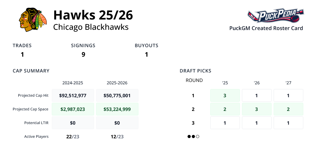 Hawks 25/26 | PuckGM | PuckPedia