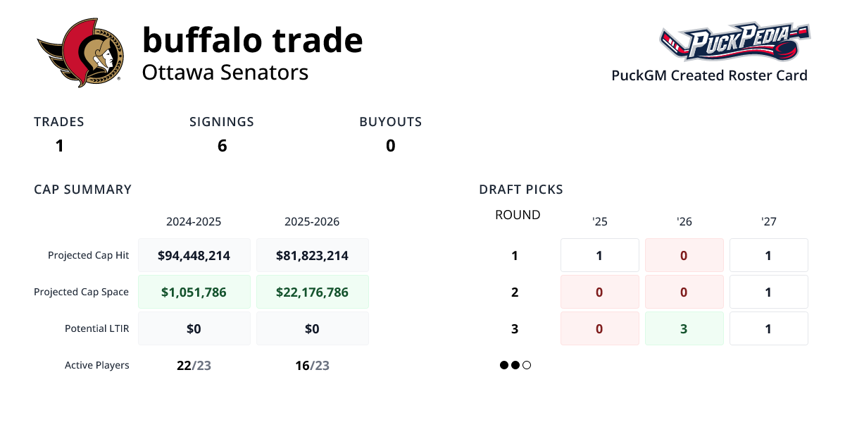 buffalo trade | PuckGM | PuckPedia