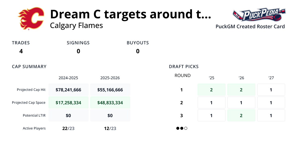 Dream C targets around the league(gimme input) | PuckGM | PuckPedia