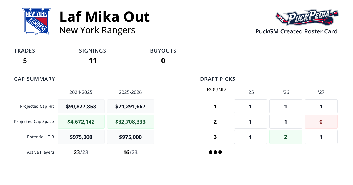Laf Mika Out | PuckGM | PuckPedia