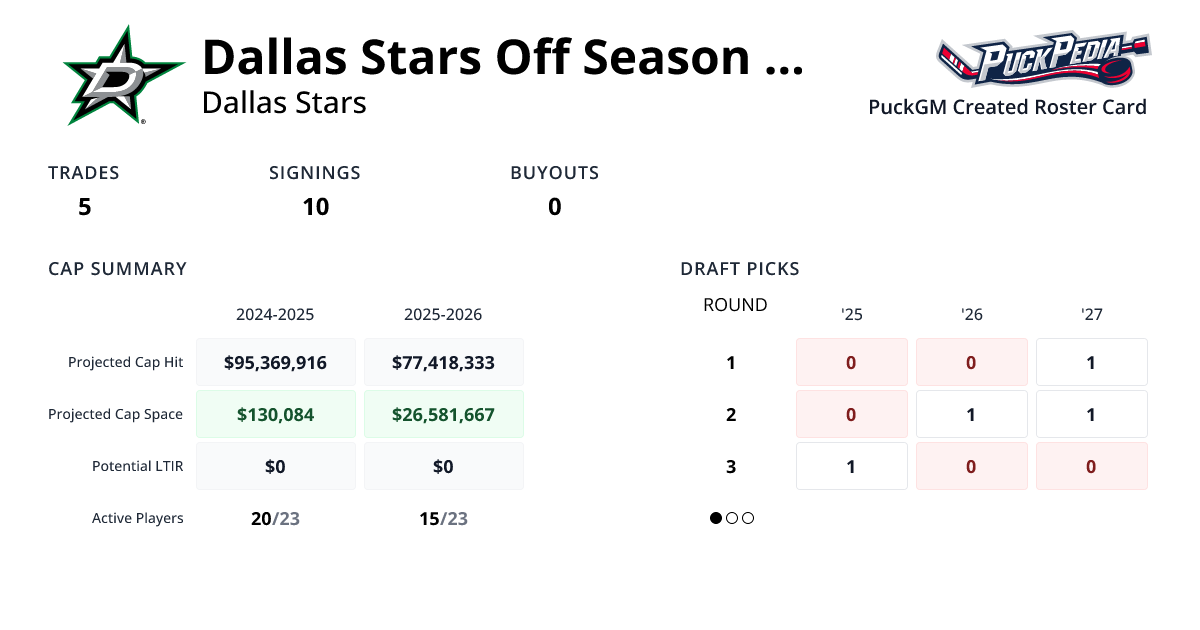 Dallas Stars Off Season #2 | PuckGM | PuckPedia