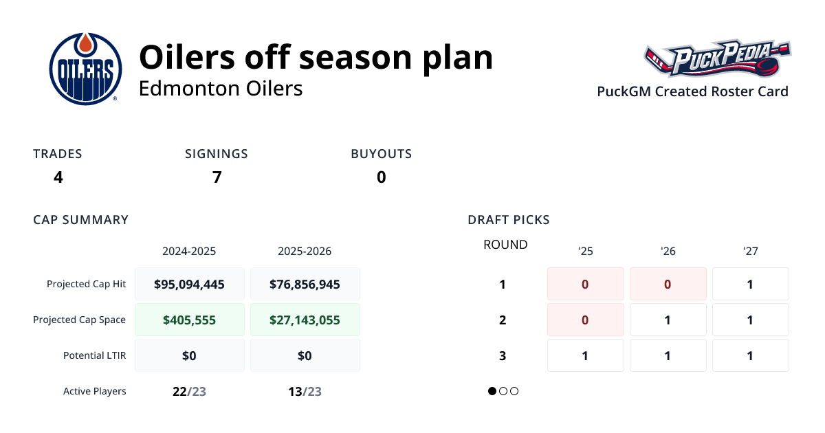 Oilers off season plan | PuckGM | PuckPedia