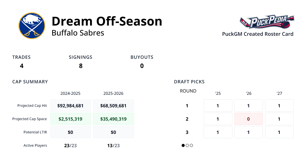 Dream Off-Season | PuckGM | PuckPedia