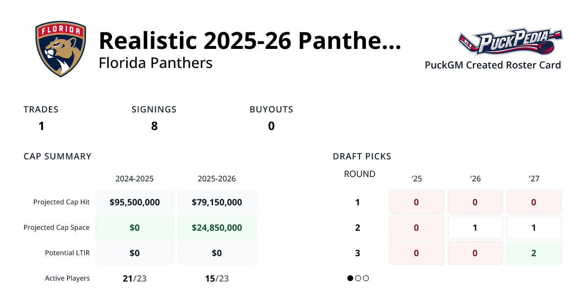 Realistic 2025-26 Panthers Roster | PuckGM | PuckPedia