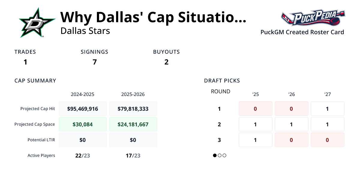 Why Dallas' Cap Situation is Fine | PuckGM | PuckPedia