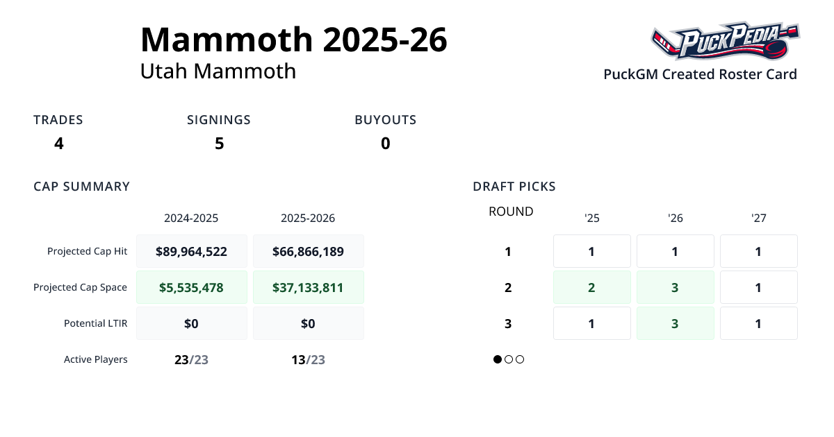 Mammoth 2025-26 | PuckGM | PuckPedia