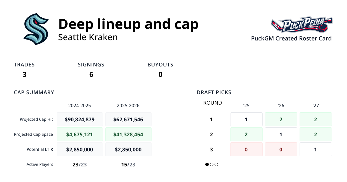 Deep lineup and cap | PuckGM | PuckPedia