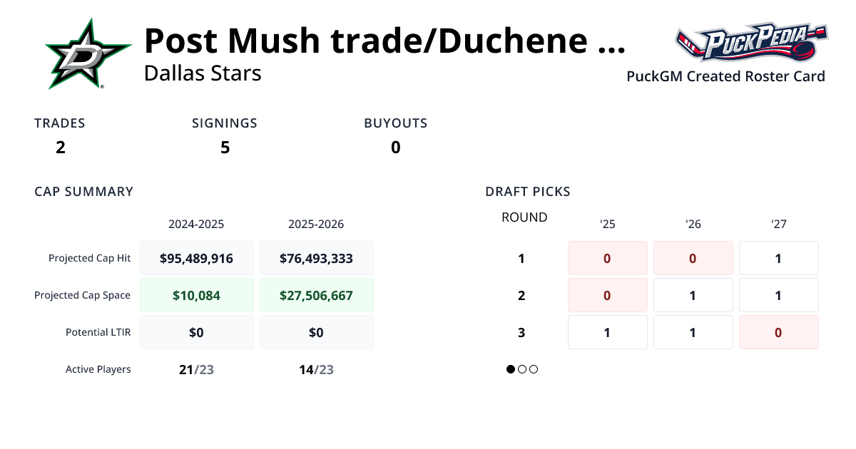 Post Mush trade/Duchene signing | PuckGM | PuckPedia