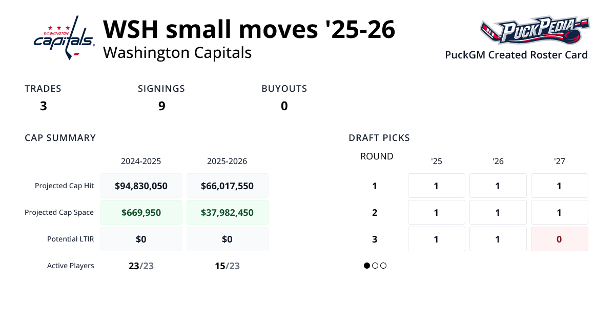 WSH small moves '25-26 | PuckGM | PuckPedia