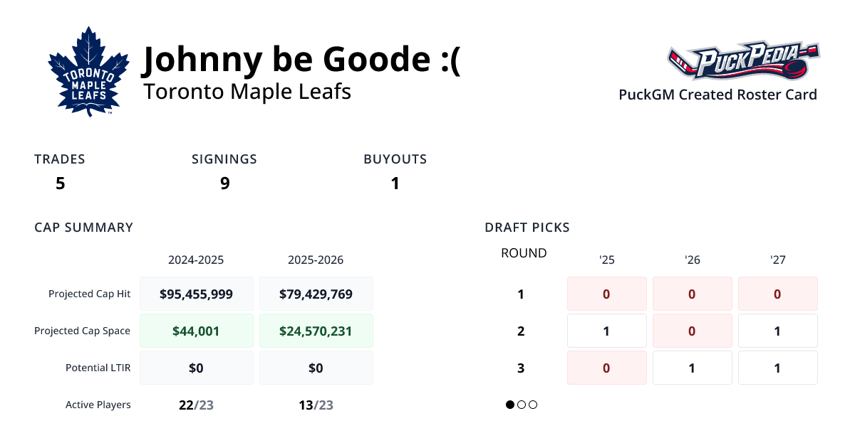 Johnny be Goode :( | PuckGM | PuckPedia