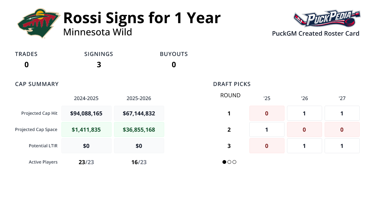 Rossi Signs for 1 Year | PuckGM | PuckPedia