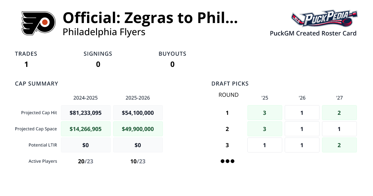 Official: Zegras to Philly | PuckGM | PuckPedia