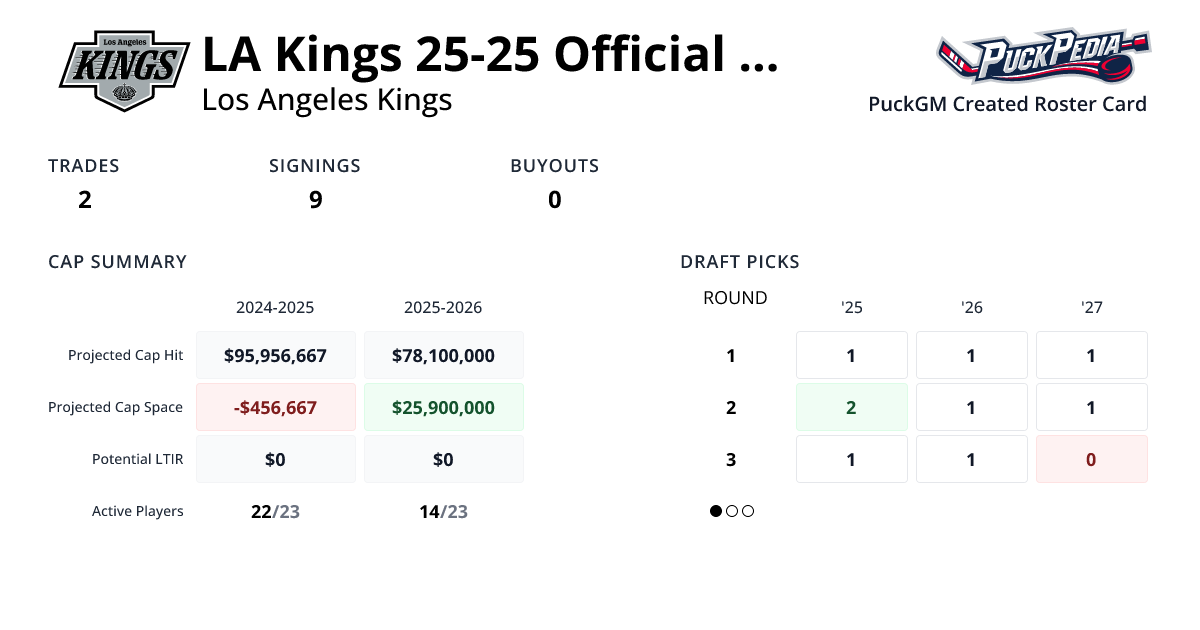 LA Kings 25-25 Official Roster | PuckGM | PuckPedia