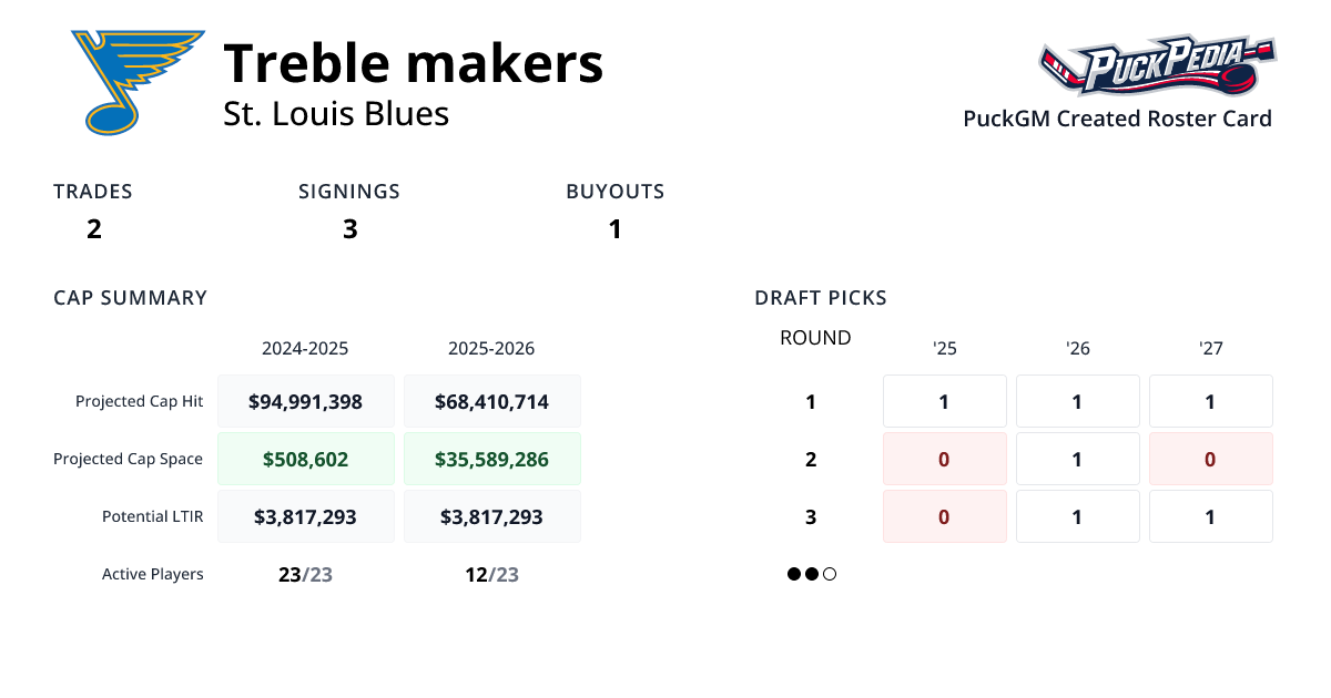 Treble makers | PuckGM | PuckPedia