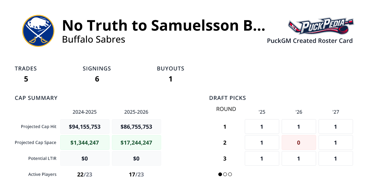No Truth to Samuelsson Being Bought Out *Wink* | PuckGM | PuckPedia