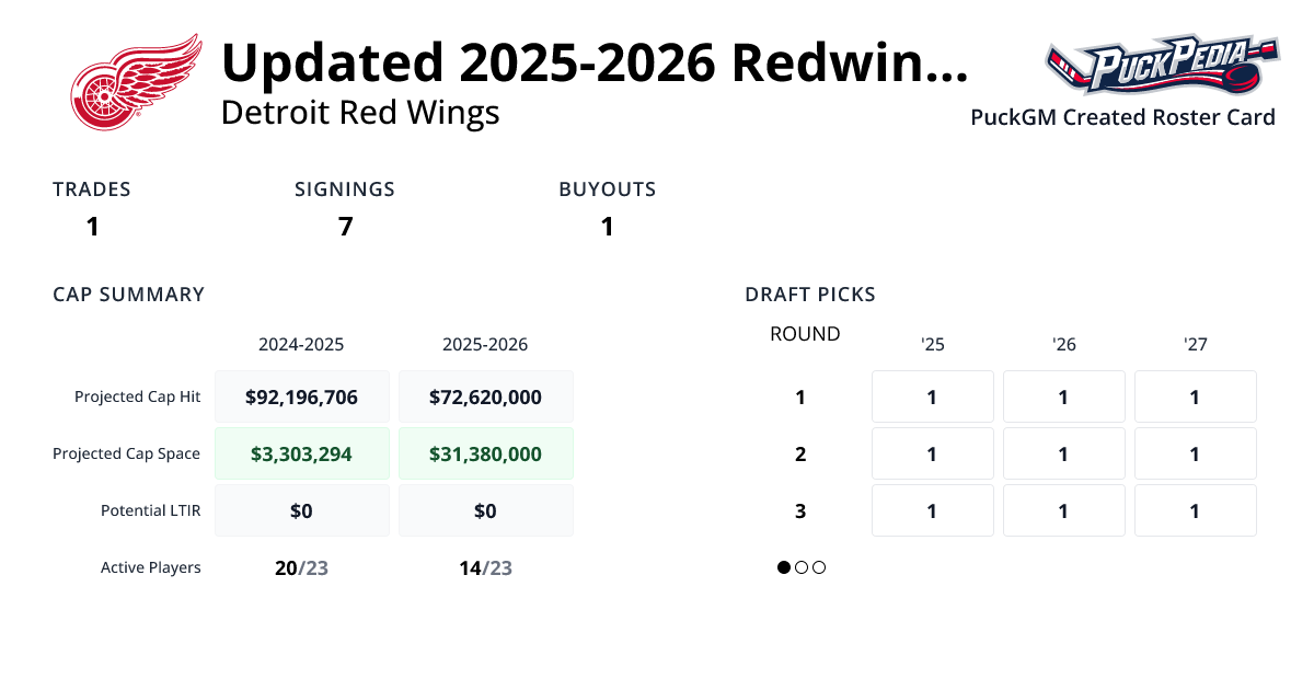 Updated 2025-2026 Redwings Roster | PuckGM | PuckPedia