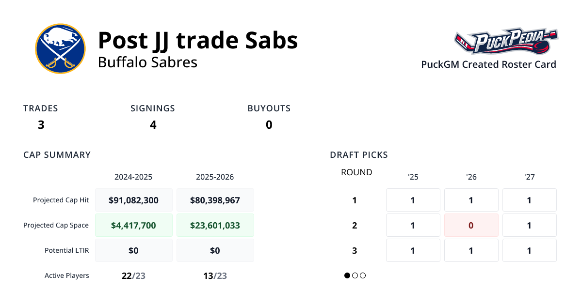 Post JJ trade Sabs | PuckGM | PuckPedia